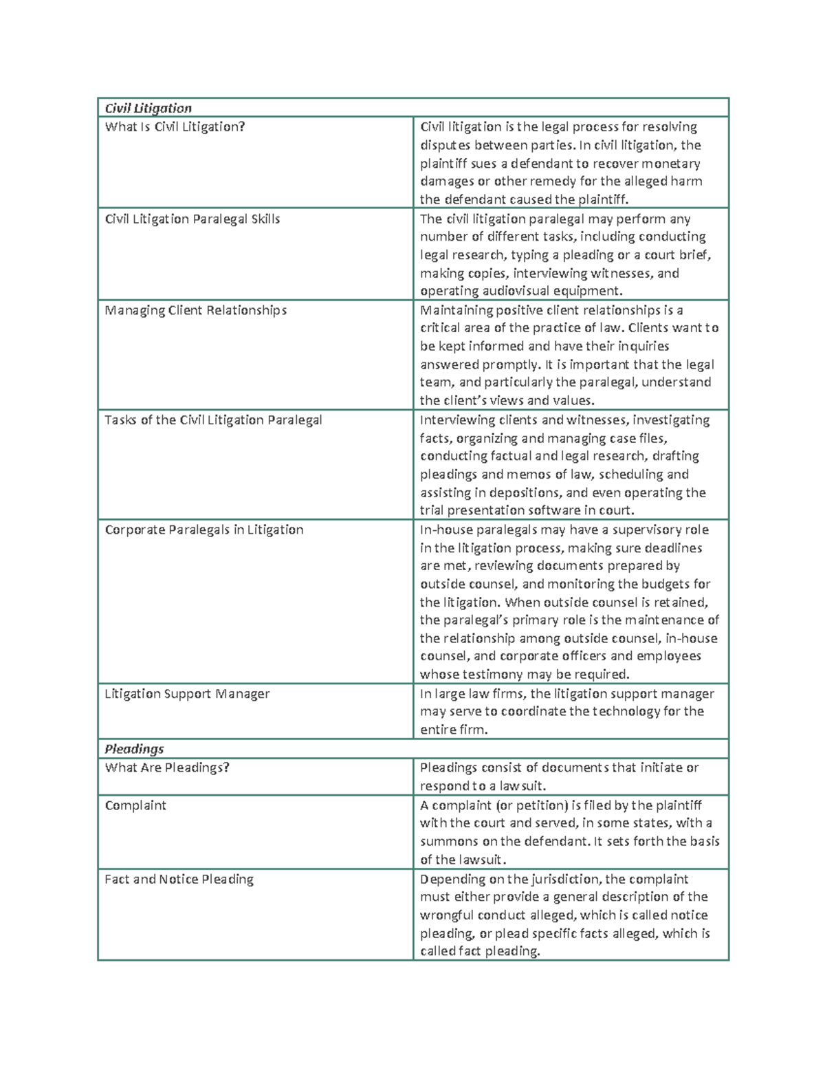Civil Litigation notes - Civil Litigation What Is Civil Litigation ...