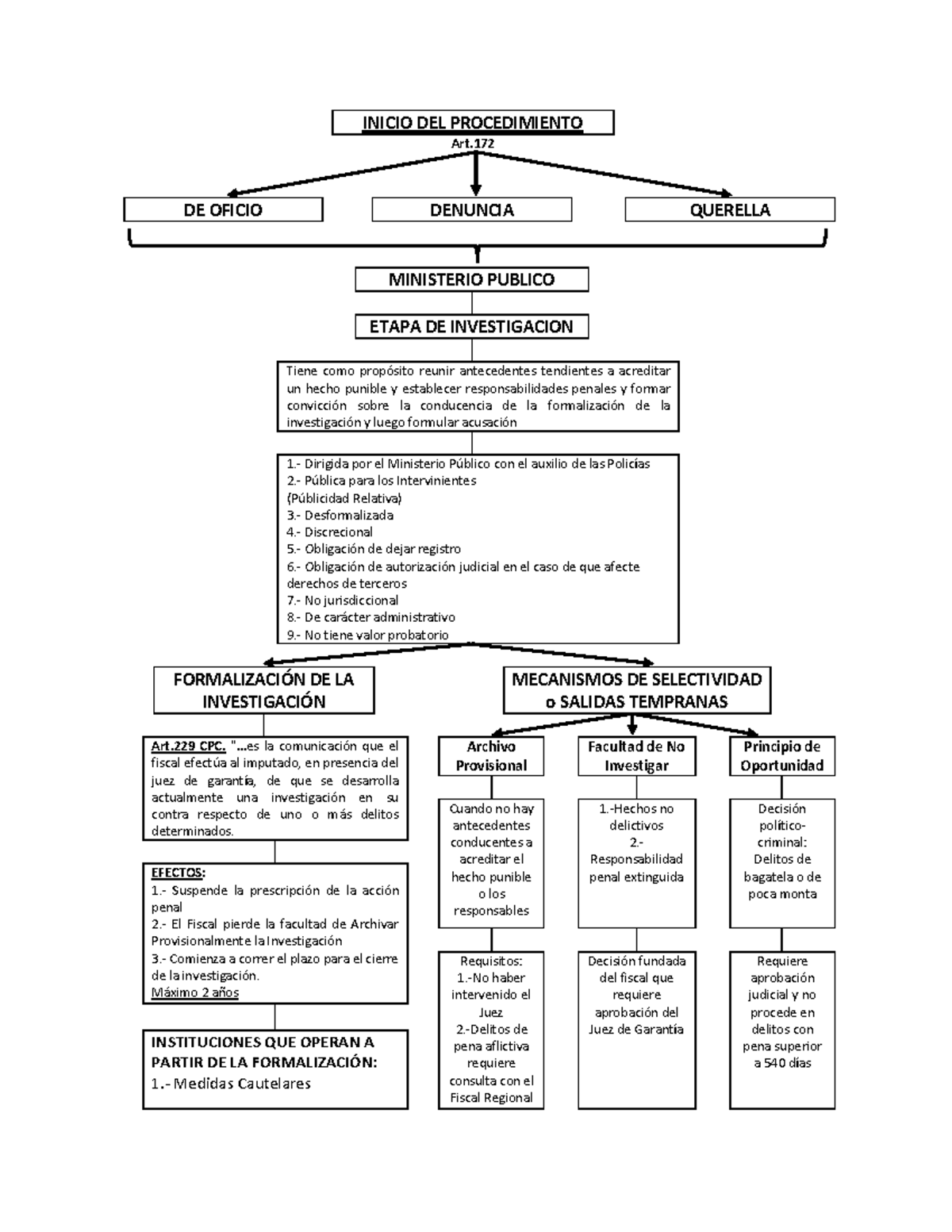 Esquema Procedimiento Penal - INICIO DEL PROCEDIMIENTO Art. DE OFICIO ...