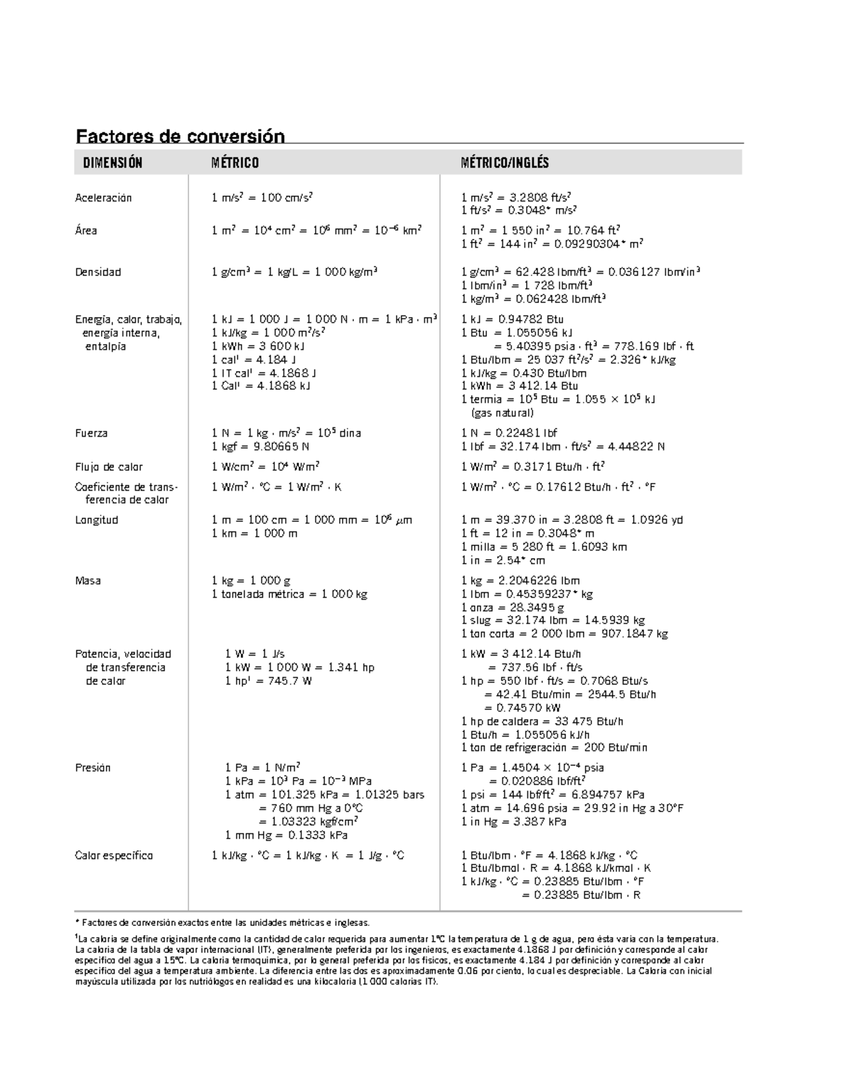 Doc11 - tabla de factores de conversion de cengel- 3 paginas ...