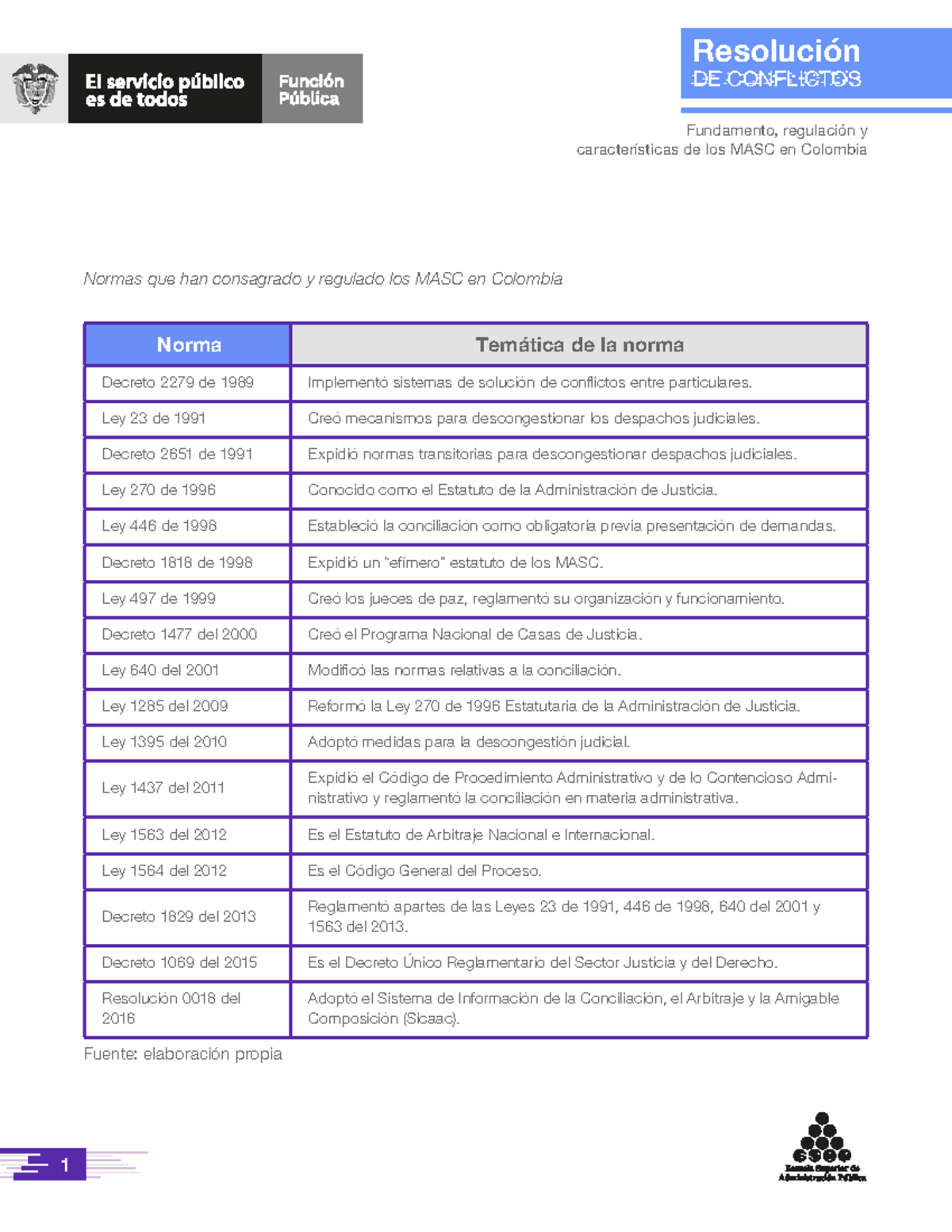Normas DE LOS MASC - MASC - Resolución DE CONFLICTOS 1 Fundamento ...
