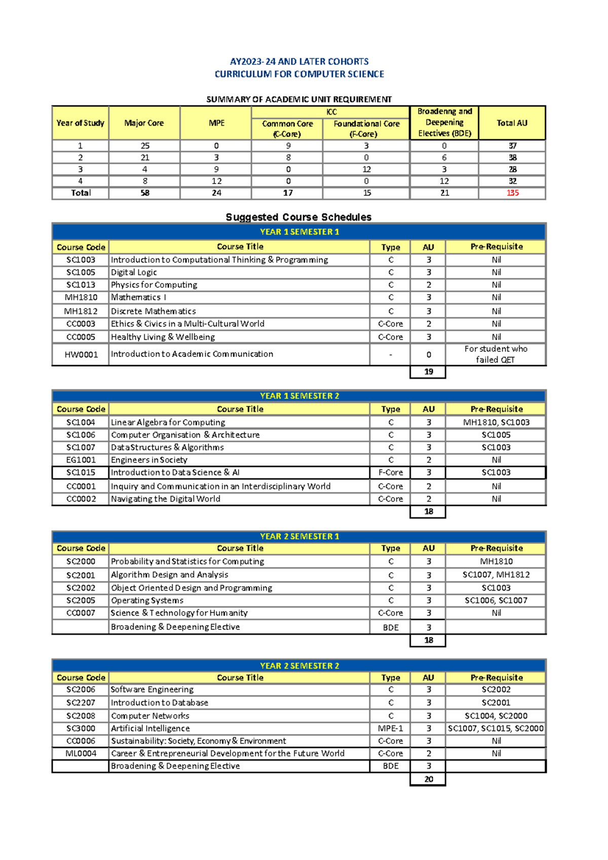 AY23-24 CS-Curriculum-Structure Feb-2023 - AY202 3 ‐2 4 AND LATER ...