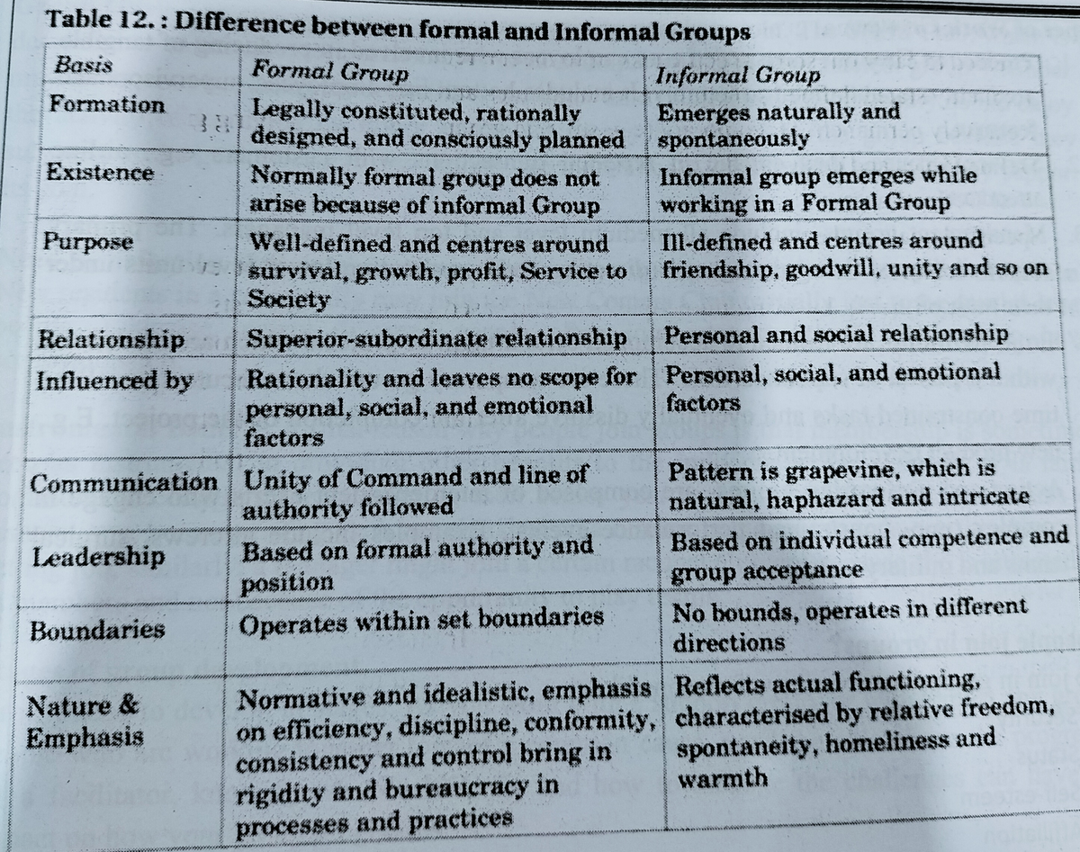 Formal and informal groups - M.Com - Studocu