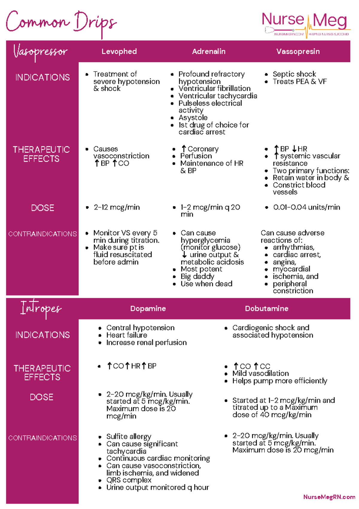 Common Drips Med Chart - Robotics - Common Drips Vasopressor Levophed ...