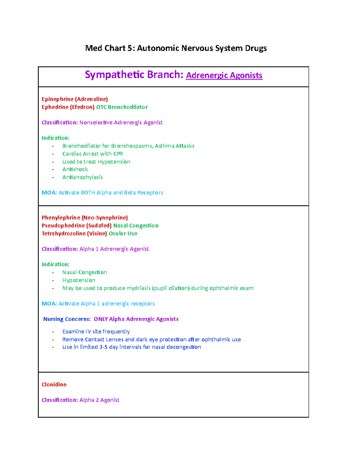 Med Chart 5 ANS Drug - Med Chart 5: Autonomic Nervous System Drugs ...