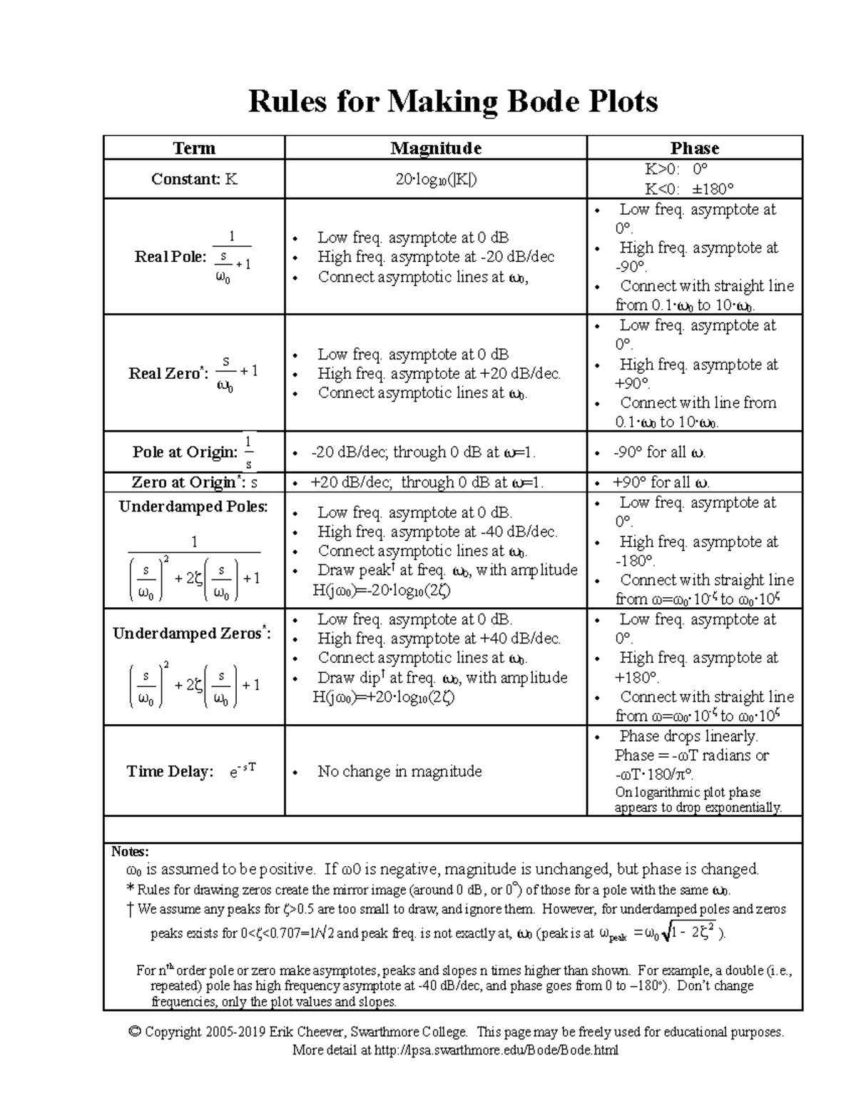 Bode Rules - Bode plot regels - Rules for Making Bode Plots Term Magnitude Phase Constant: K 20 ...