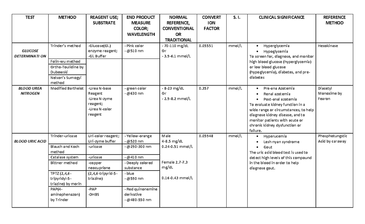126208378 Clinical Chemistry I Tests Table - TEST METHOD REAGENT USE ...