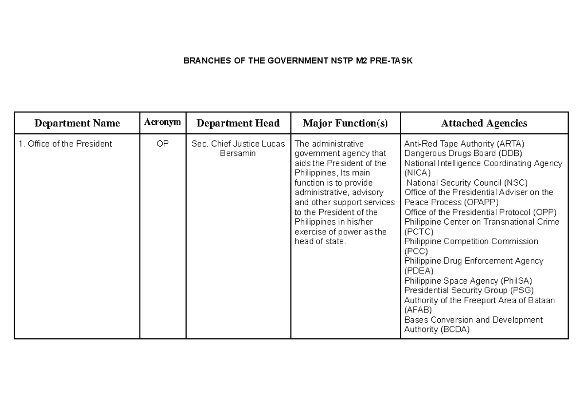 NSTP Module 2 PRE TASK - Matrix of the Philippine Government from its ...