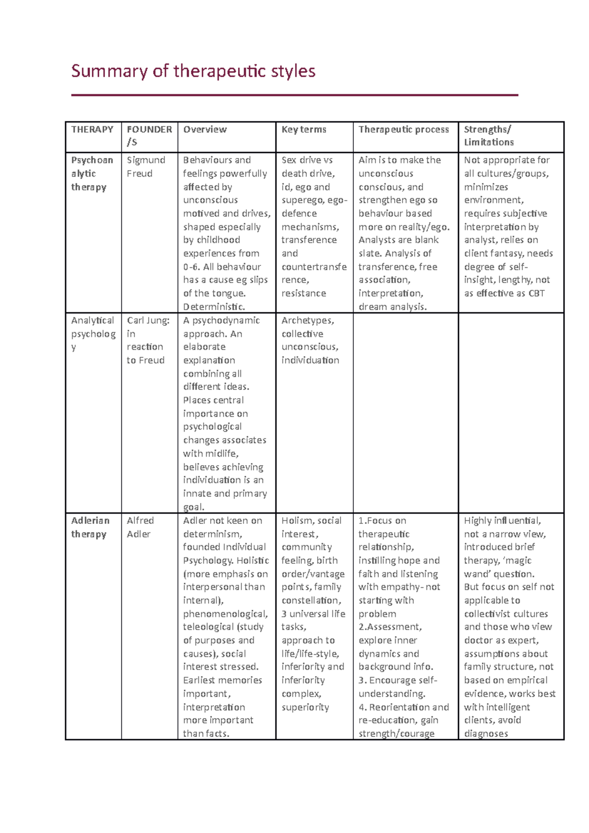 Introduction to counselling notes - Summary of therapeutic styles ...
