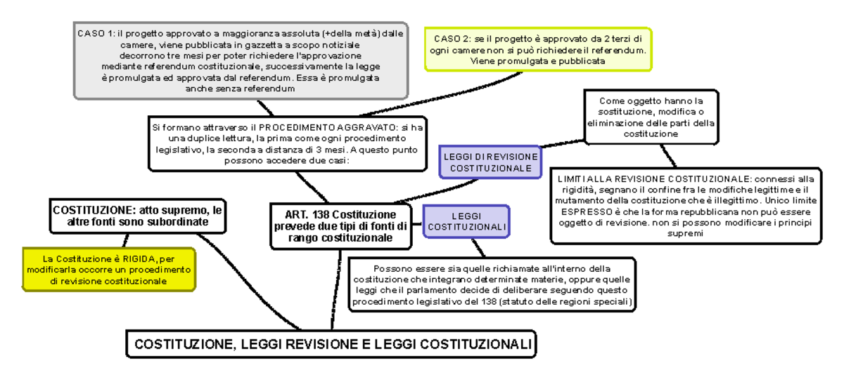 Costituzione, Leggi Revisione E Leggi Costituzionali - Diritto ...