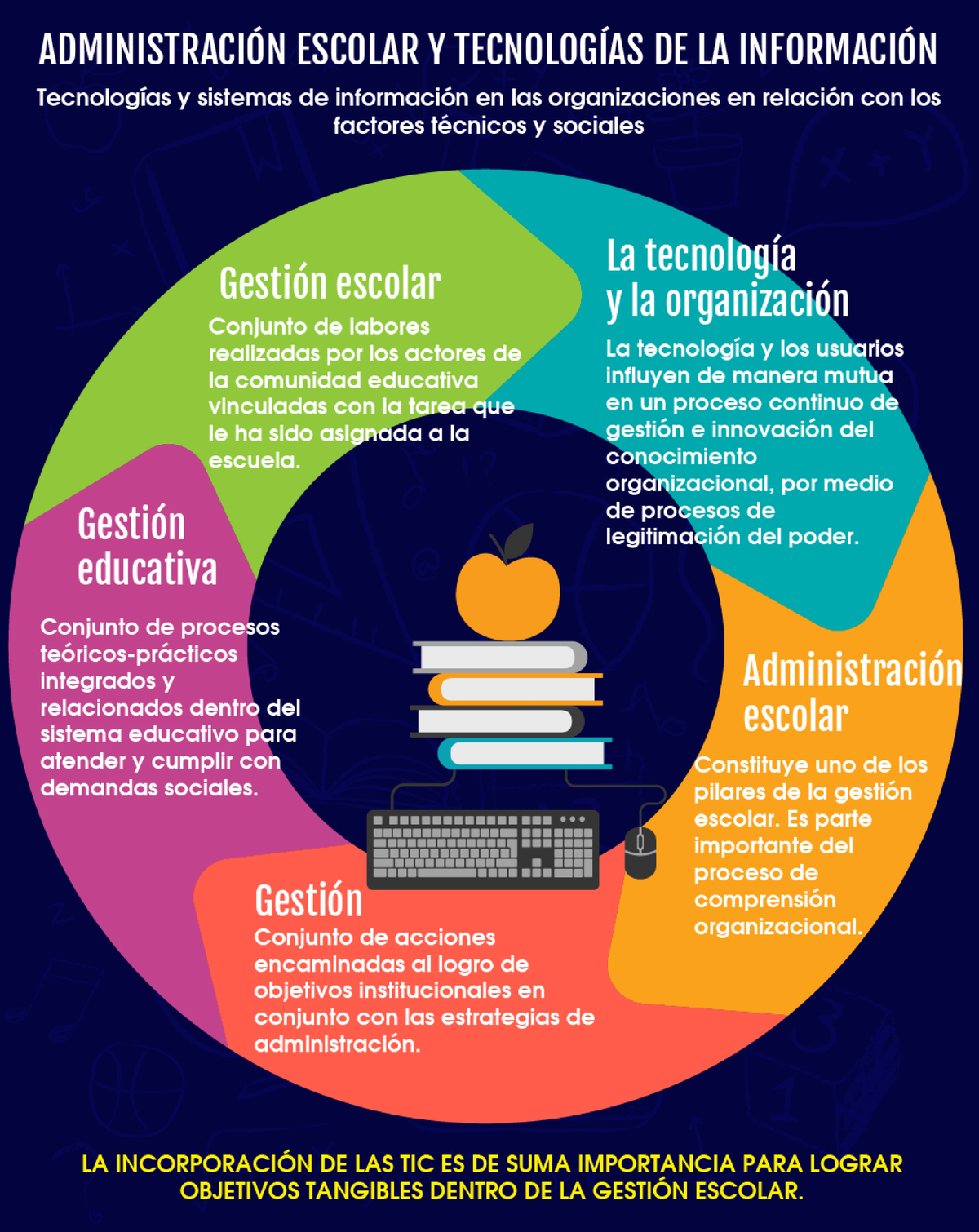 Infografia UA4 - ADMINISTRACIÓN ESCOLAR Y TECNOLOGÍAS DE LA INFORMACIÓN Tecnologías y sistemas ...