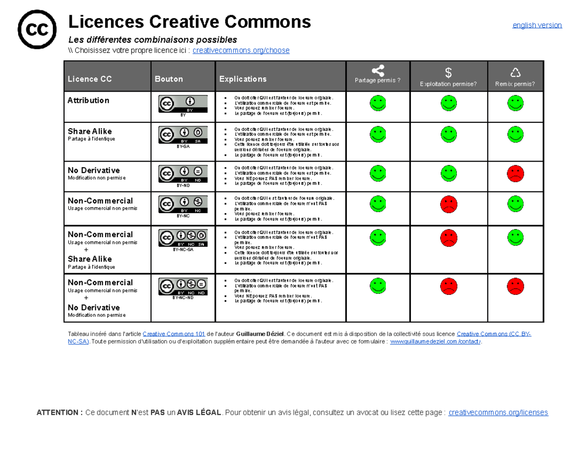 Les licences Creative Commons - Les combinaisons possibles - Licences Creative Commons english ...