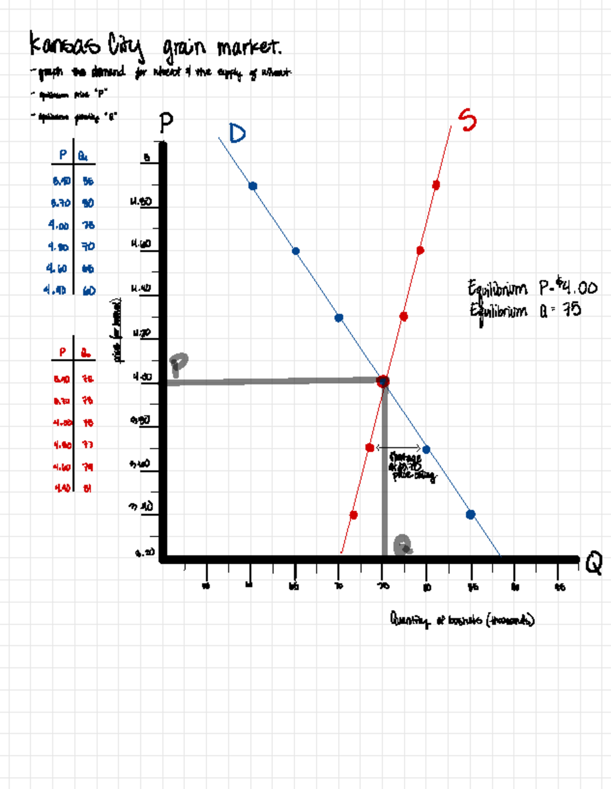 Demand & Supply Graph - Kansas City grain market. graph the demand for ...