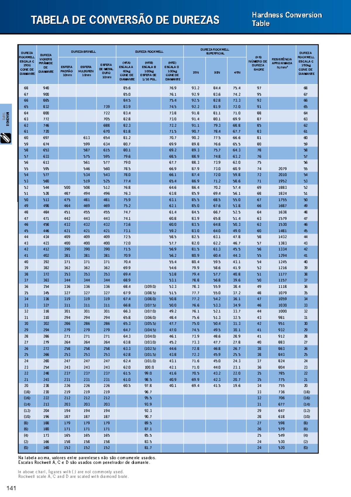 Tabela DE Conversão DE Hrc e Hrb - TABELA DE CONVERSÃO DE DUREZASTABELA ...