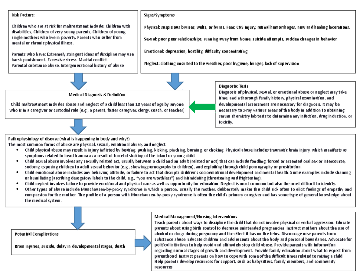 Study Sheet (Maltreatment of Child) - Signs/Symptoms Physical ...