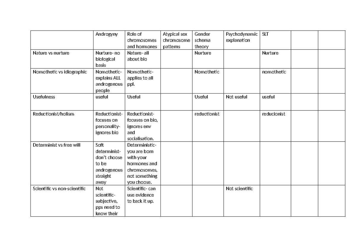 Gender grid - Androgyny Role of chromosomes and hormones Atypical sex ...