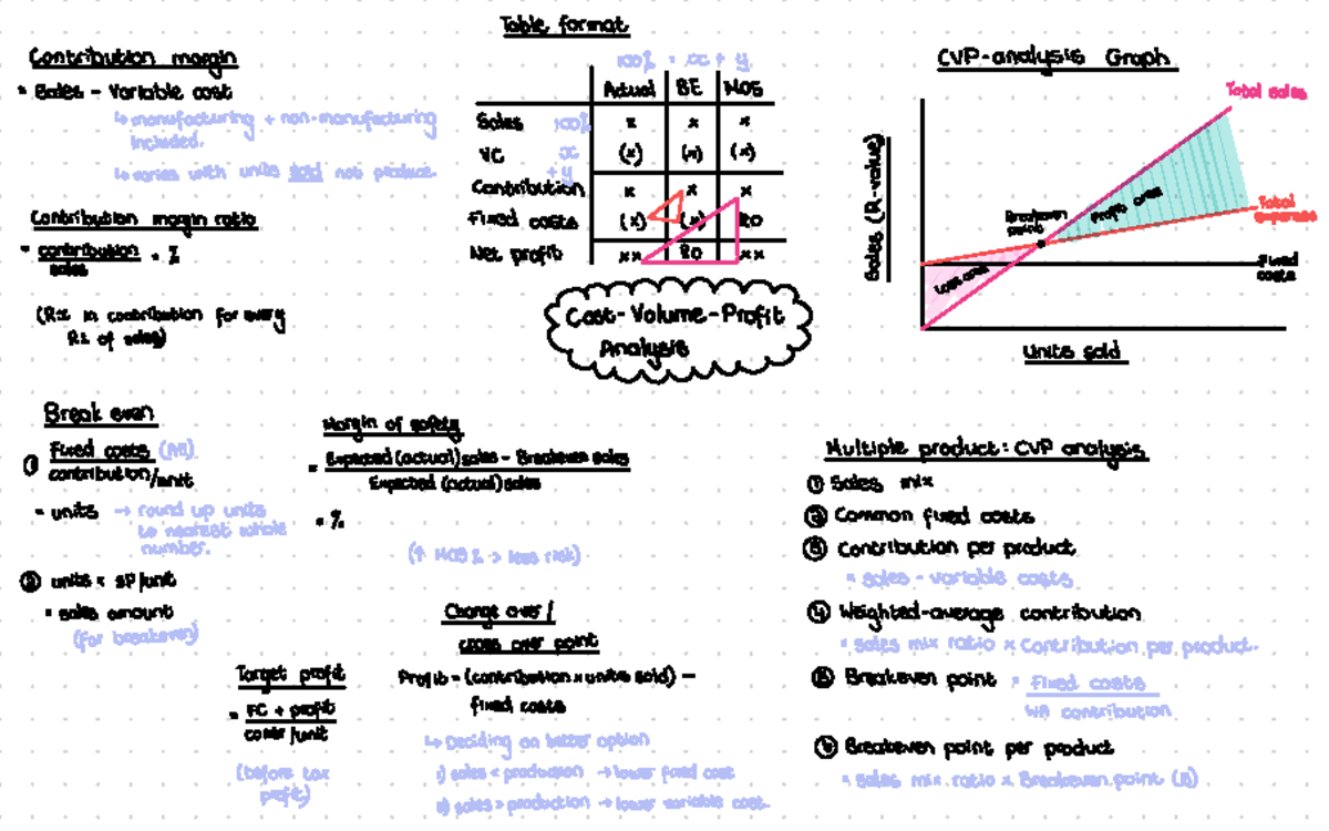 CVP analysis one page summary - Table format contribution margin 100 % ...
