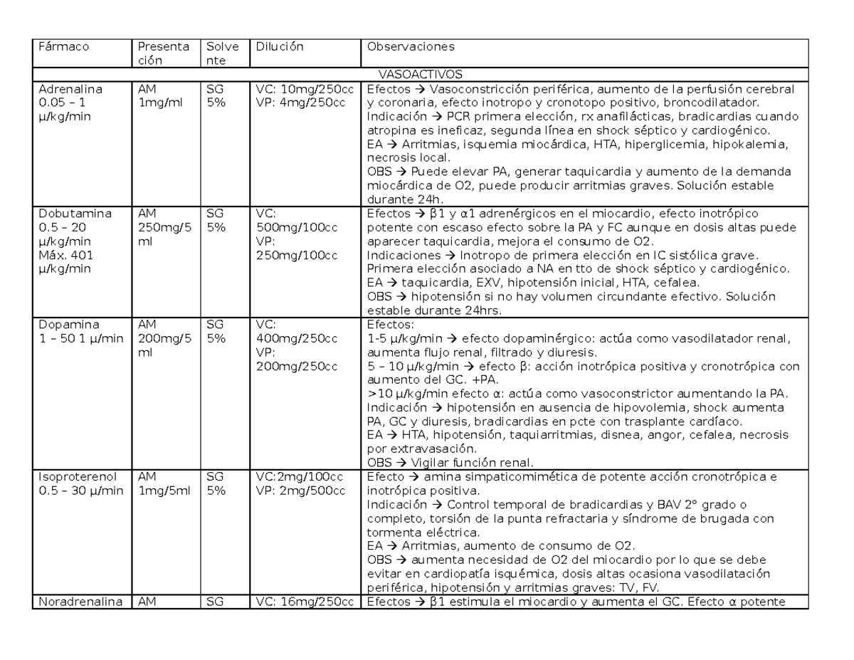 Drogas Vasoactivas - Fármaco Presenta ción Solve nte Dilución ...