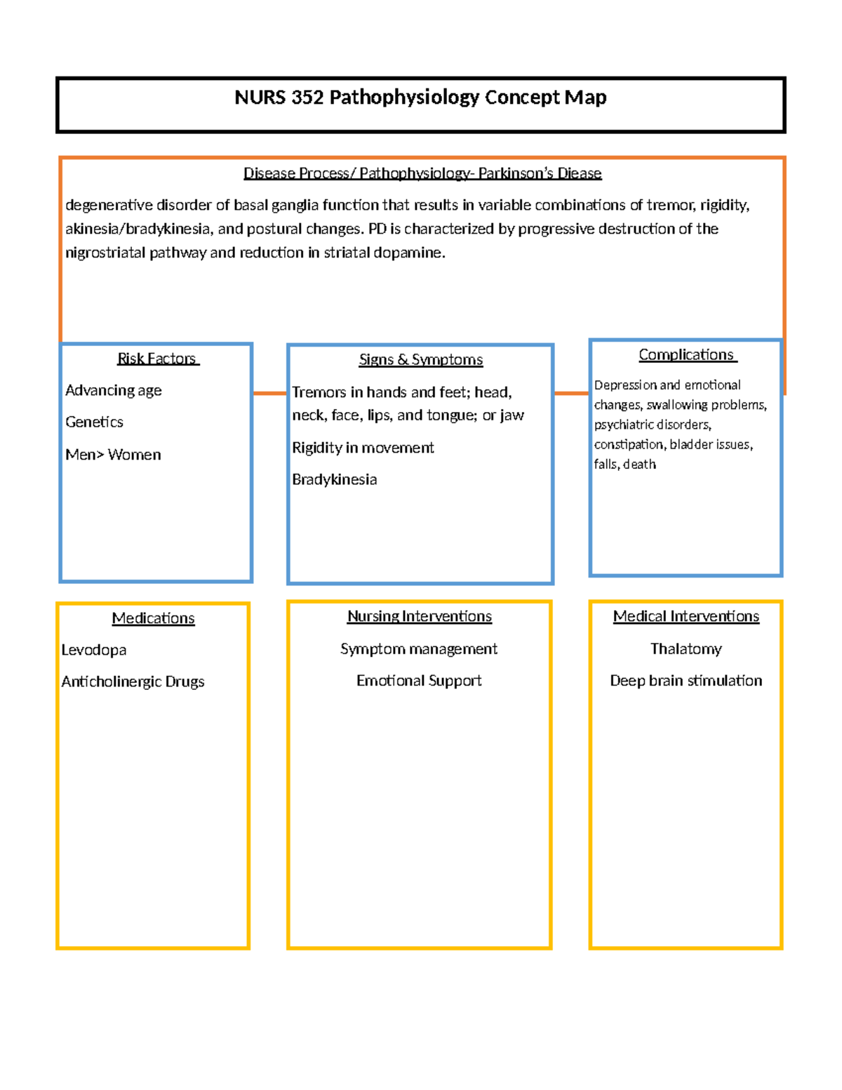 PD Concept Map - NURS 352 Pathophysiology Concept Map Disease Process ...