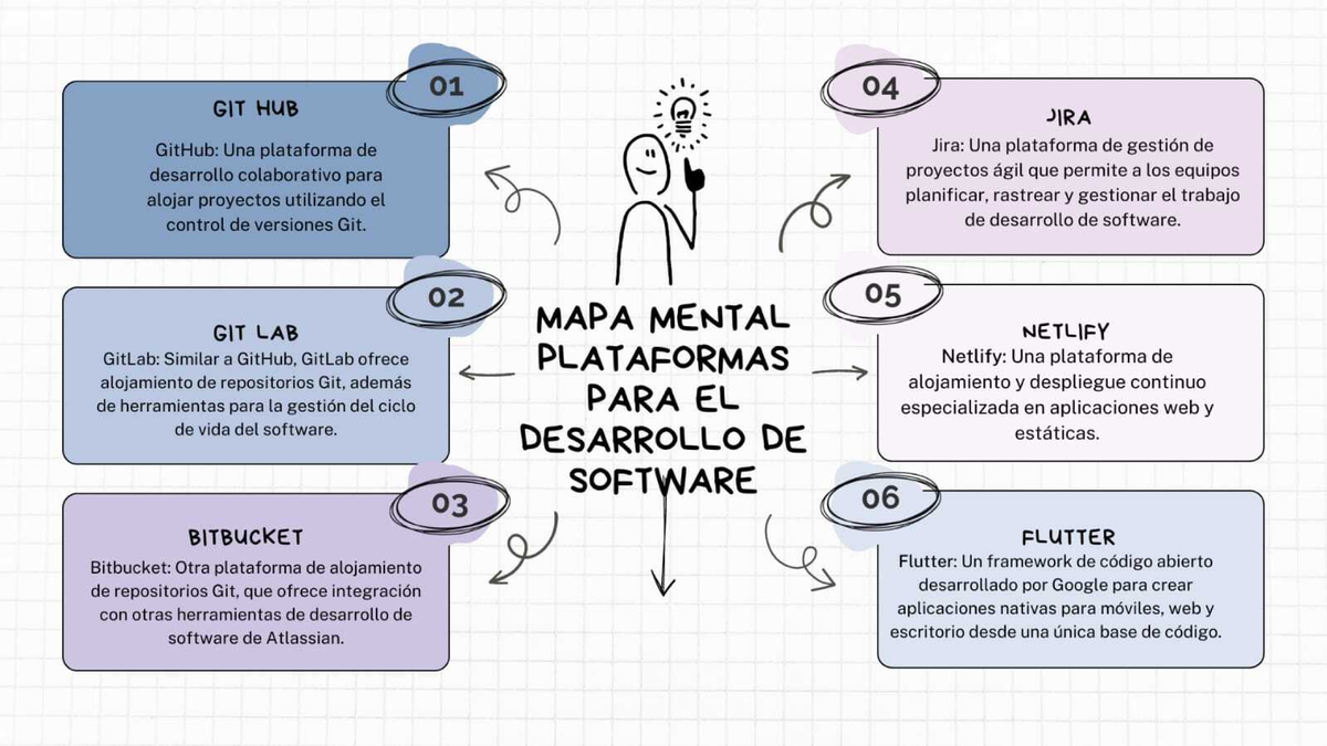 MAPA Mental - ksssssssssszlsoalds - 01 04 GIT HUB IRA GitHub: Una plataforma de Jira: Una ...
