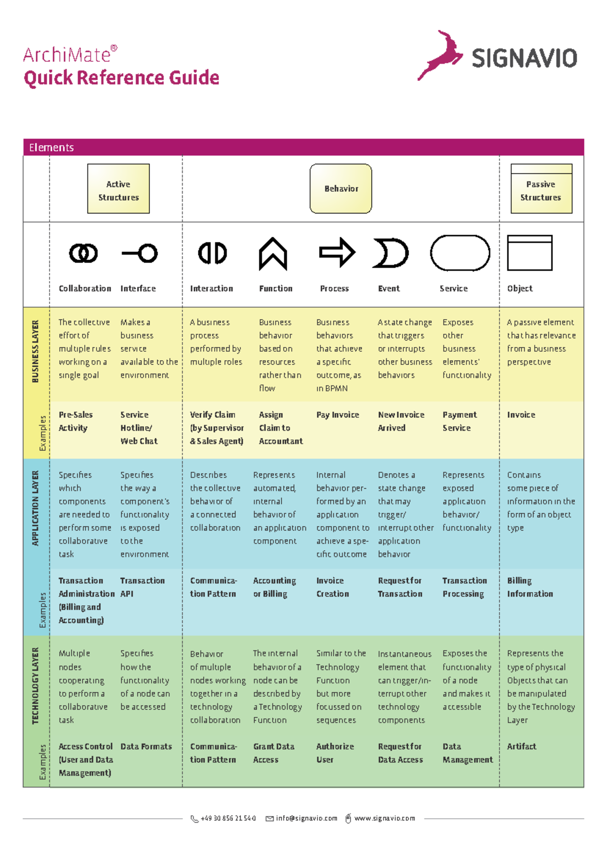 Archi Mate Quick Reference Guide - Signavio - ArchiMate ® Quick Reference Guide +49 30 856 21 54 ...