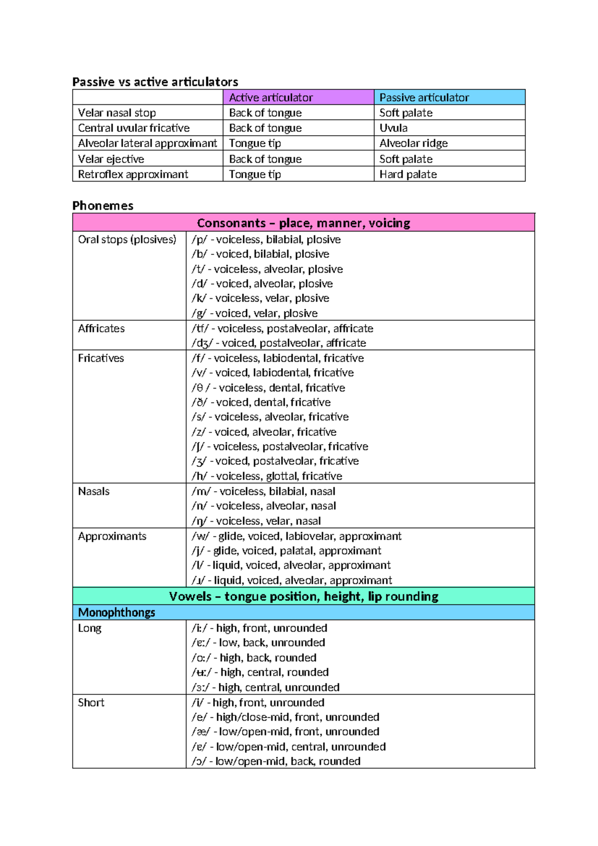 Vowels and consonants - Summary Linguistics and Phonetics for Speech ...