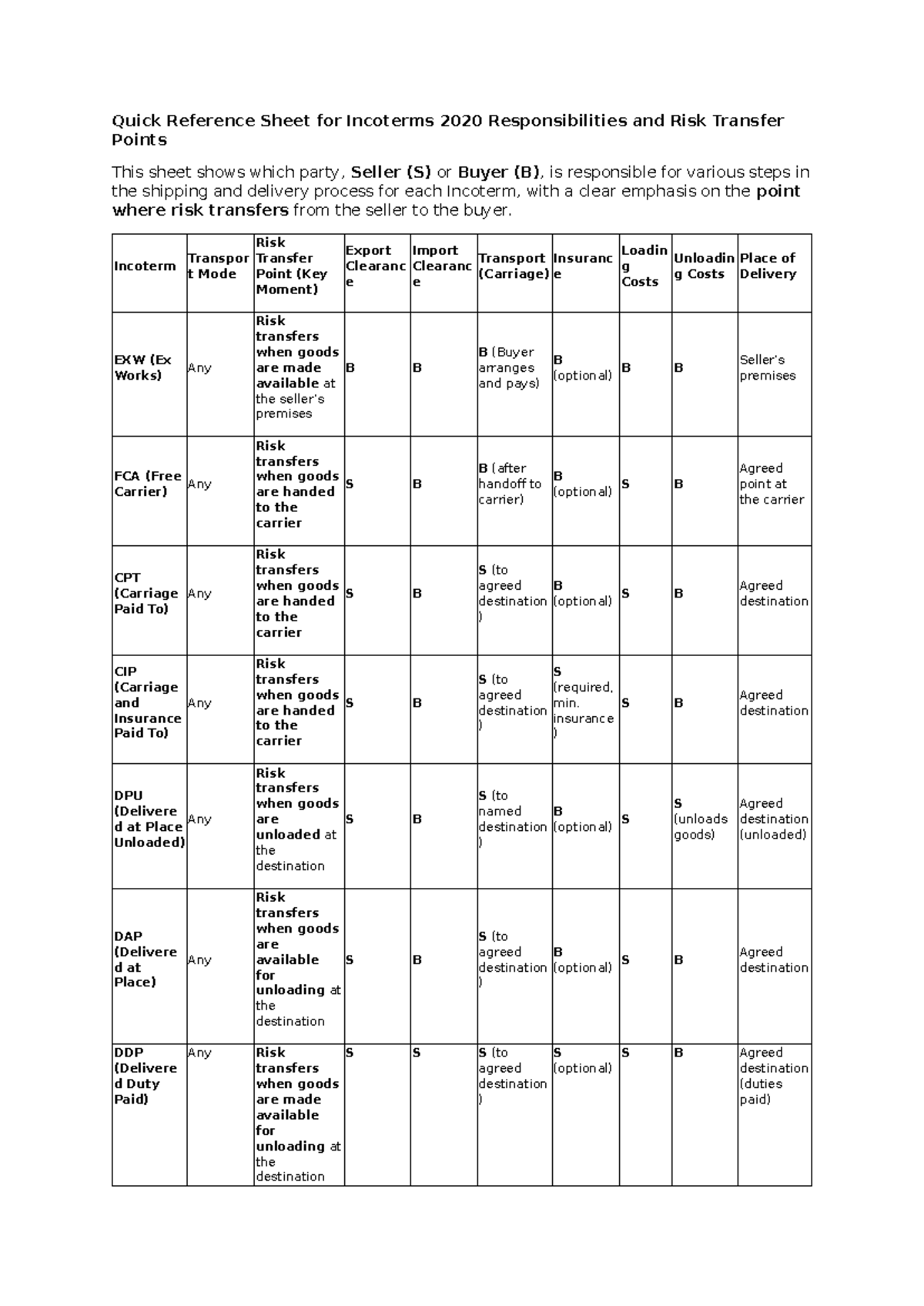 Quick Reference Sheet for Incoterms 2020 Responsibilities and Risk ...