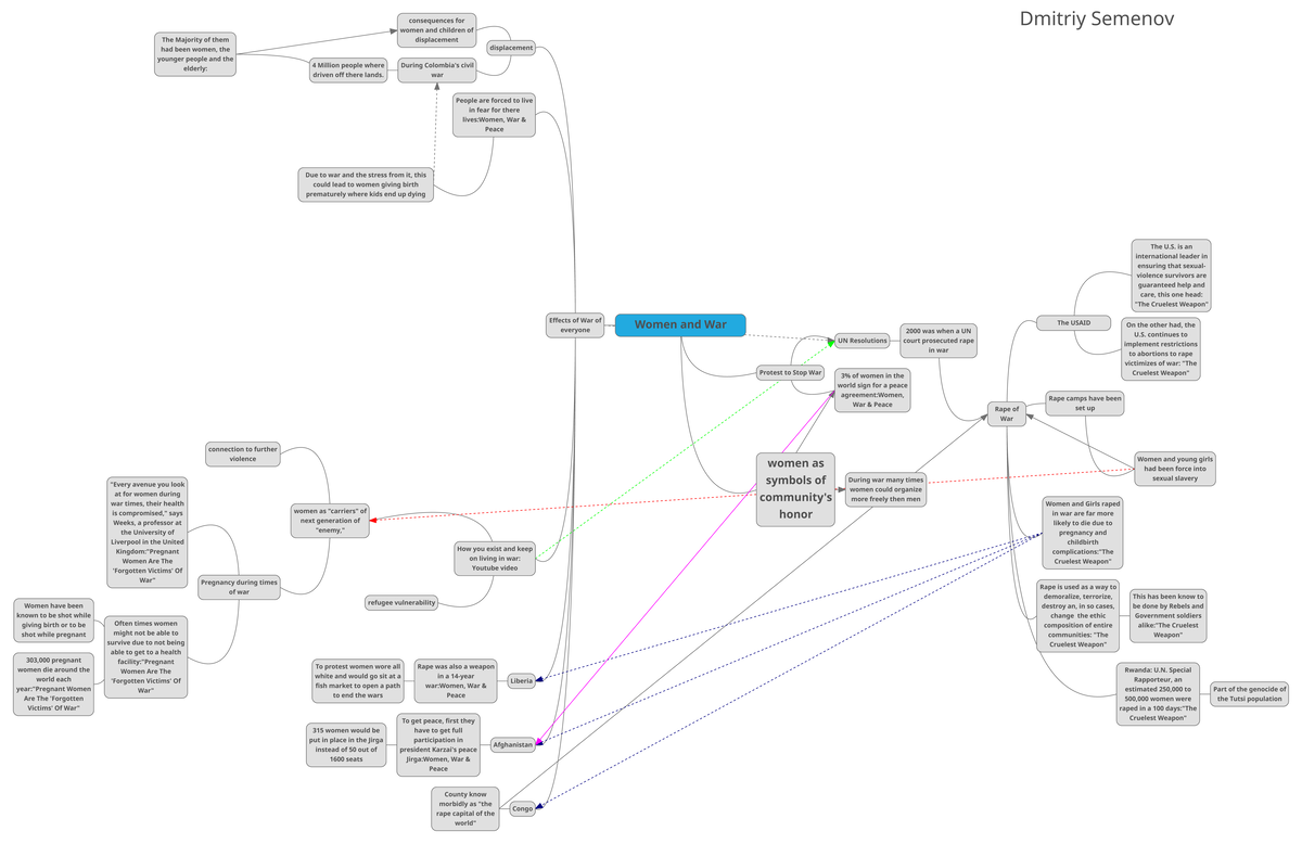 Women and War Flow Chart - Women and War UN Resolutions displacement ...