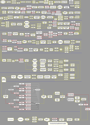 Chapters 7-9 Until Dawn Flowchart - CIS 277 - Studocu