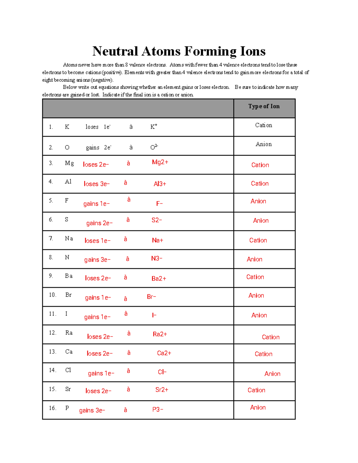 neutral atoms forming ions - Neutral Atoms Forming Ions Atoms never ...