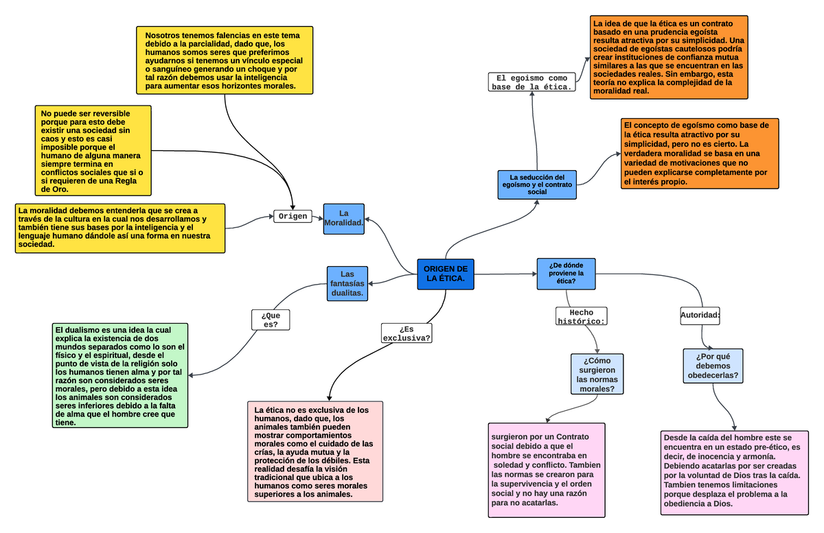 Mapa Conceptual Ética - MAPA DE ETICA - ORIGEN DE LA ÉTICA. La ...