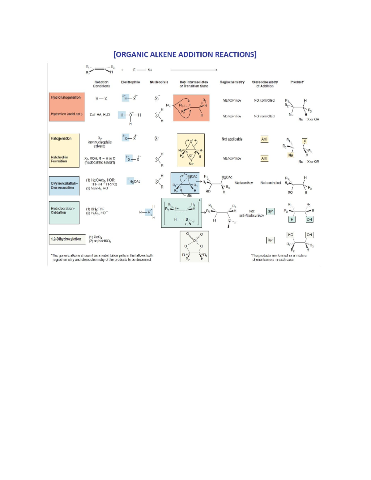 Alkeneaddition - Alkene addition - CHM2210 - Studocu