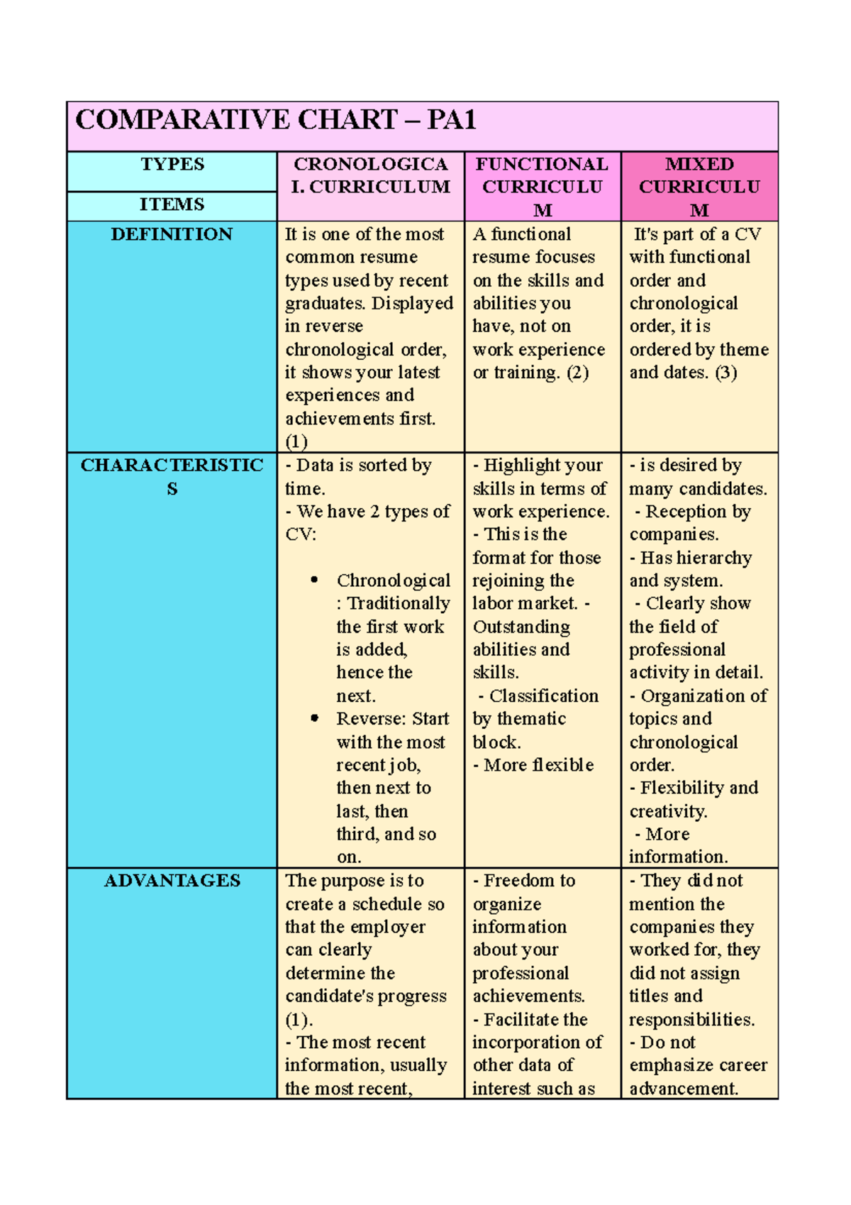 Alzamora Salazar PA1 CC - COMPARATIVE CHART – PA TYPESCRONOLOGICA I ...