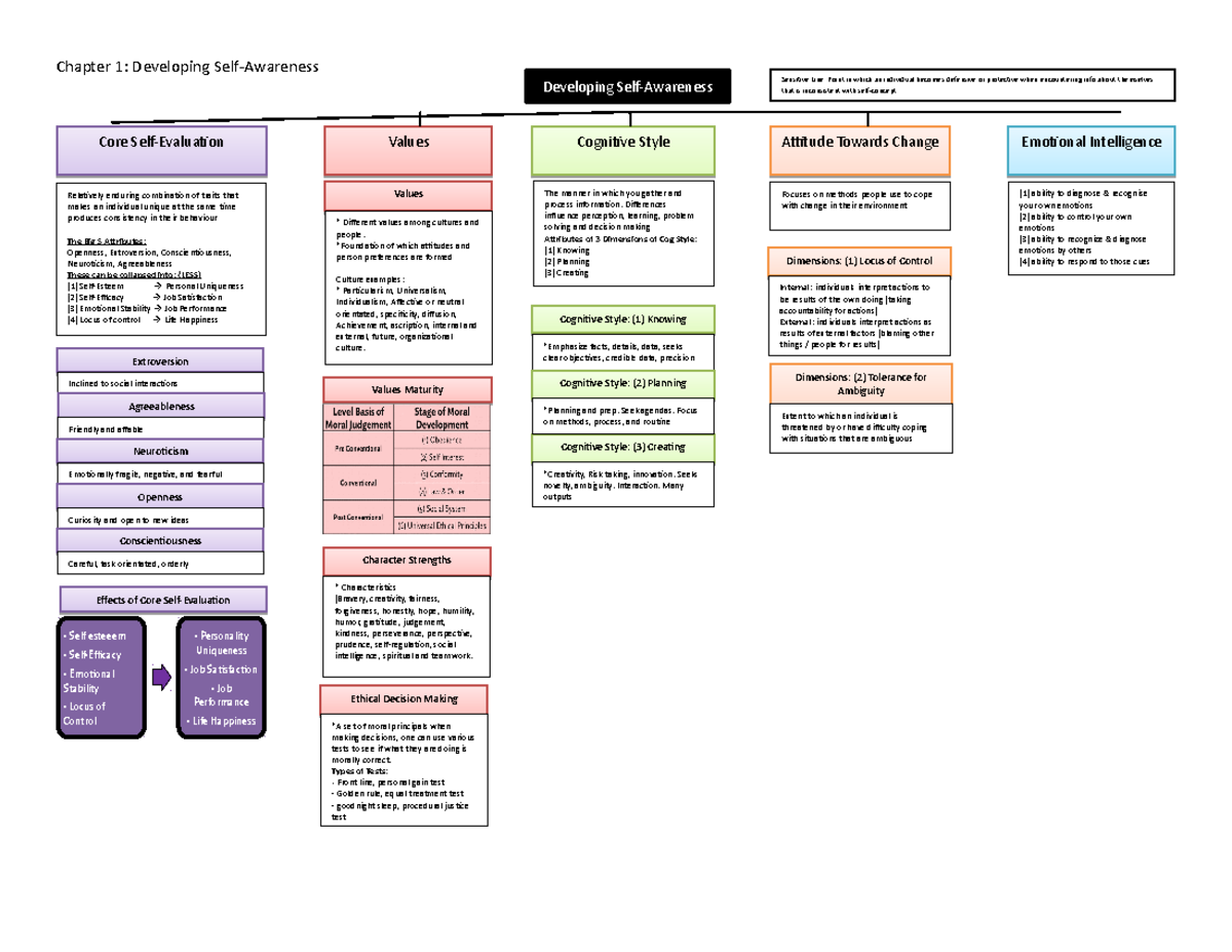 Chapter 1 Developing Self-Awareness - Chapter 1: Developing Self ...
