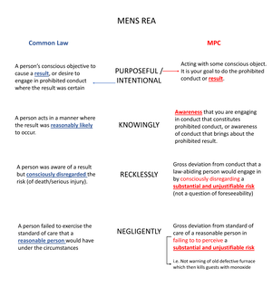 Intoxication - flow chart - Voluntary Intoxication Common Law MPC *Used ...