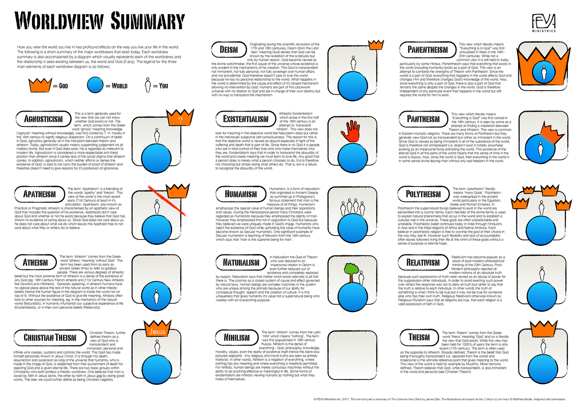 Worldview summary diagrams final - The term ‘theism’ comes from the ...