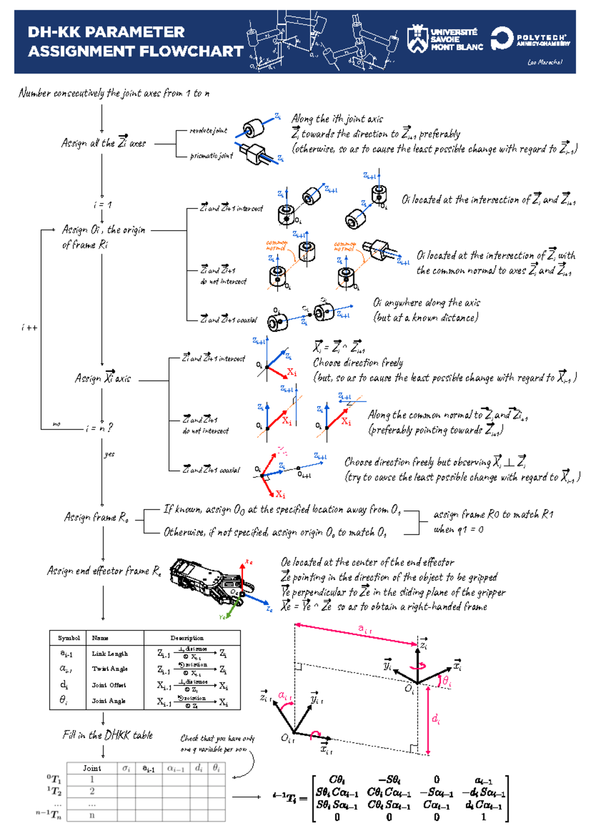 Denavit Hartenberg parameter assignment flowchart 1671126897 - As i n t Zi x Num - Studocu