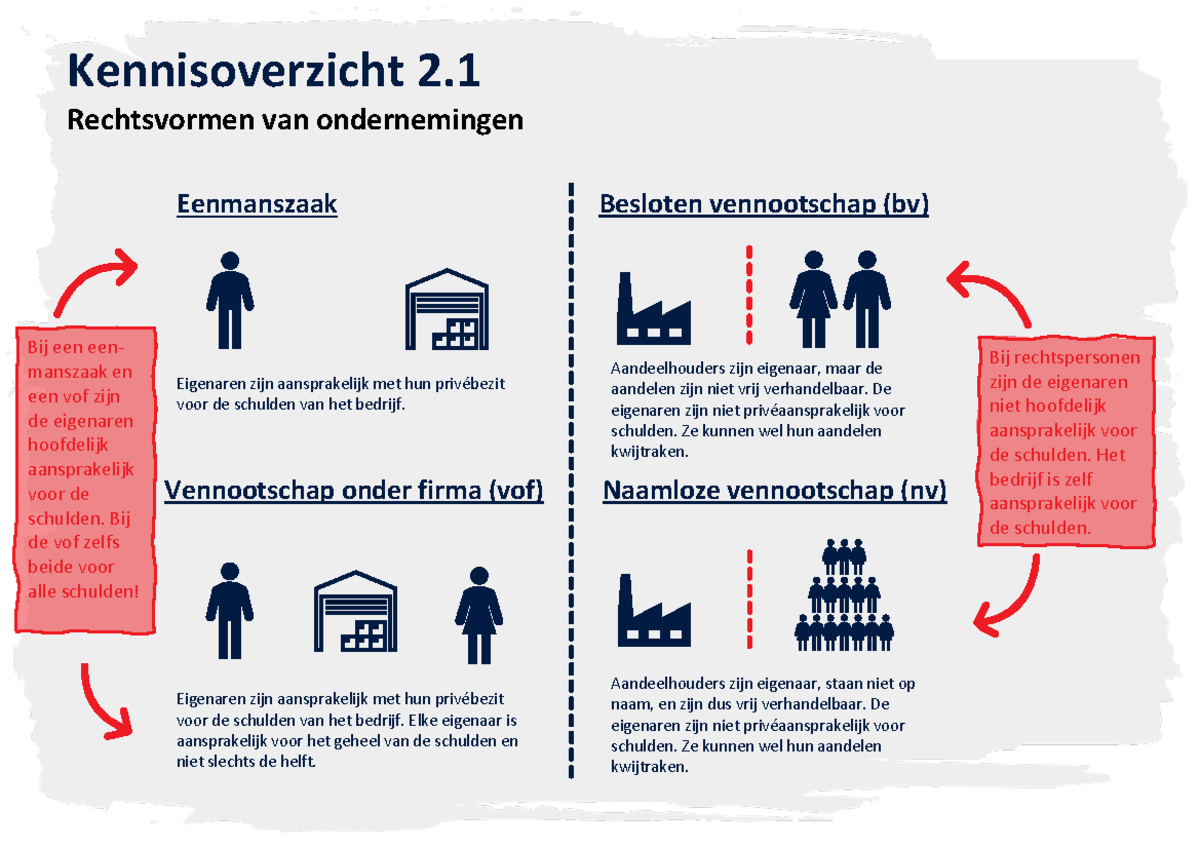 Kennisoverzicht-2 - Rechtsvormen van ondernemingen Eenmanszaak ...