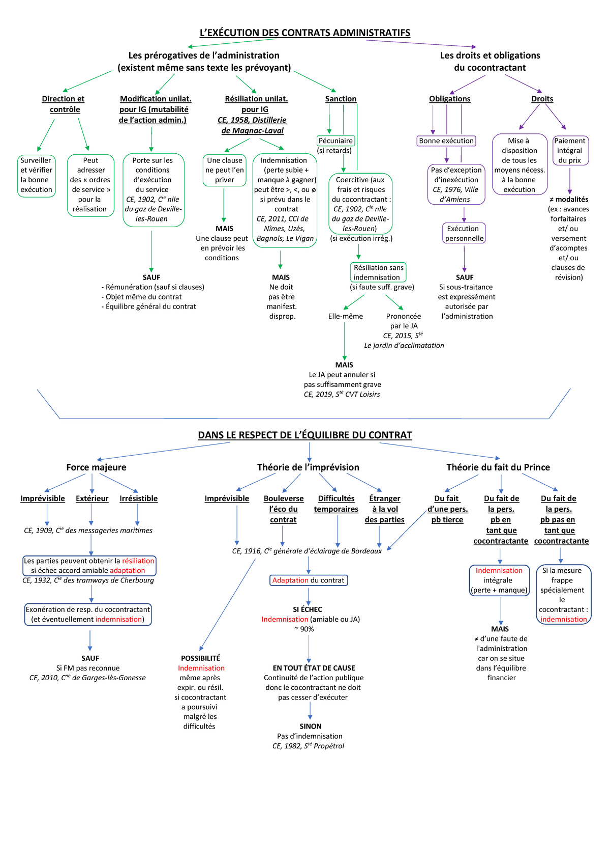 Schéma séance 2 - L’EXÉCUTION DES CONTRATS ADMINISTRATIFS Les ...