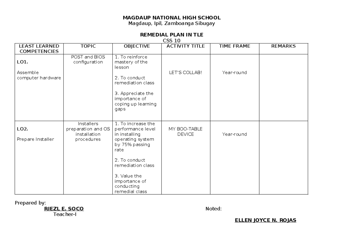 Obj11 plan - REMEDIAL PLAN - MAGDAUP NATIONAL HIGH SCHOOL Magdaup, Ipil ...