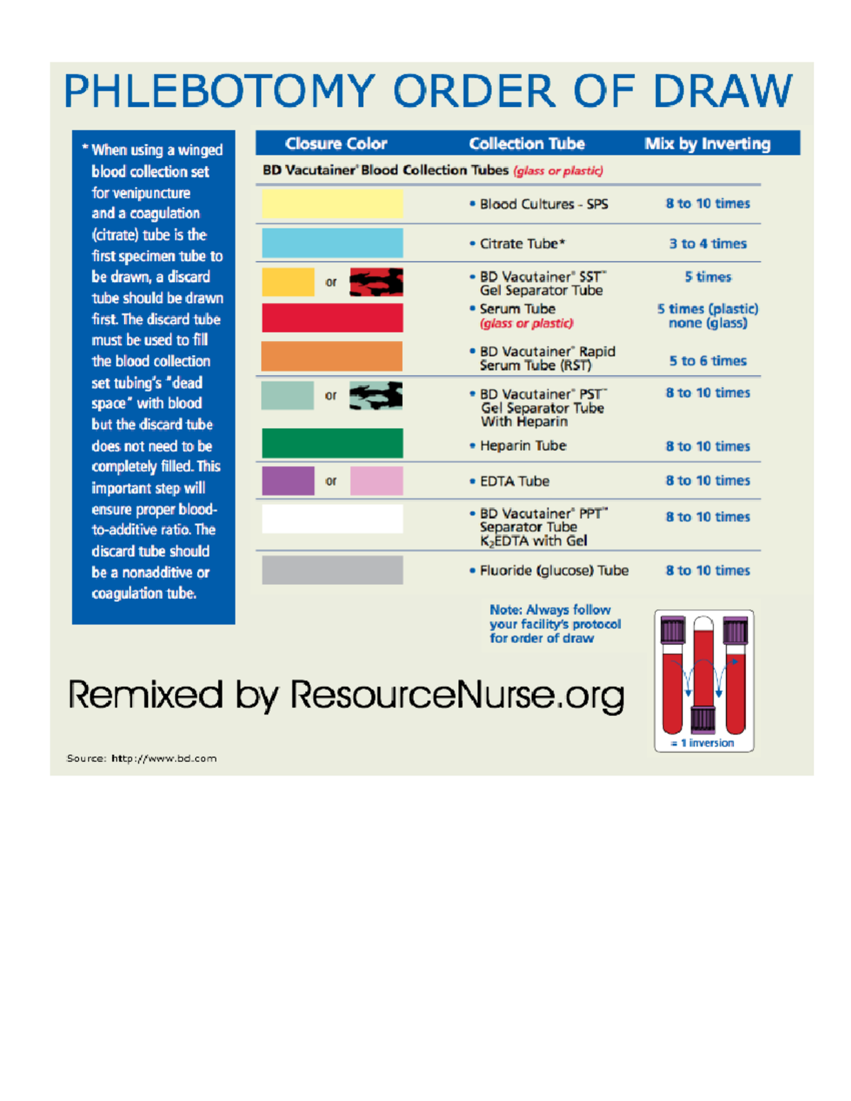Phlebotomy Order of Draw - Bsc nursing - Studocu