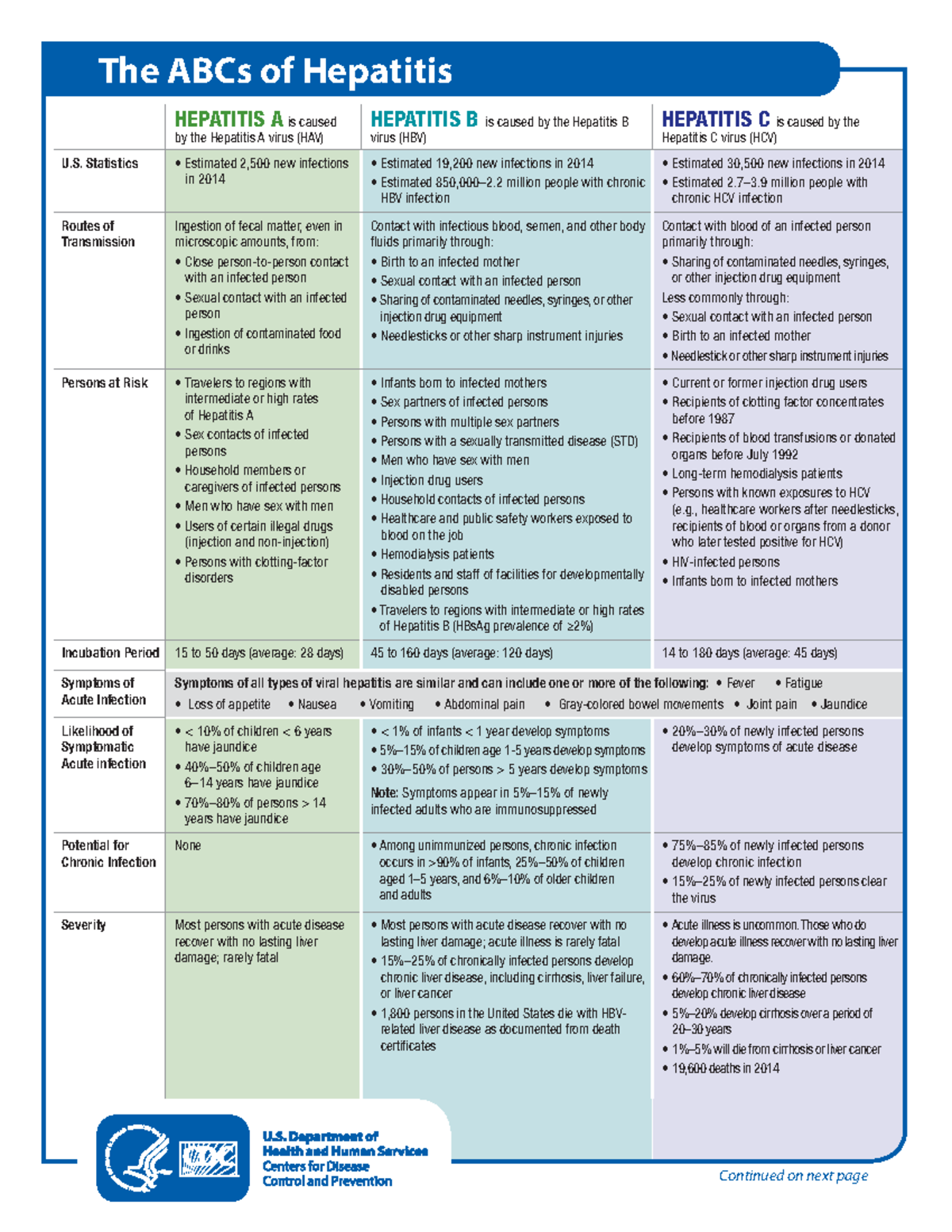 The ABCs of Hepatitis - The ABCs of Hepatitis HEPATITIS A is caused by ...