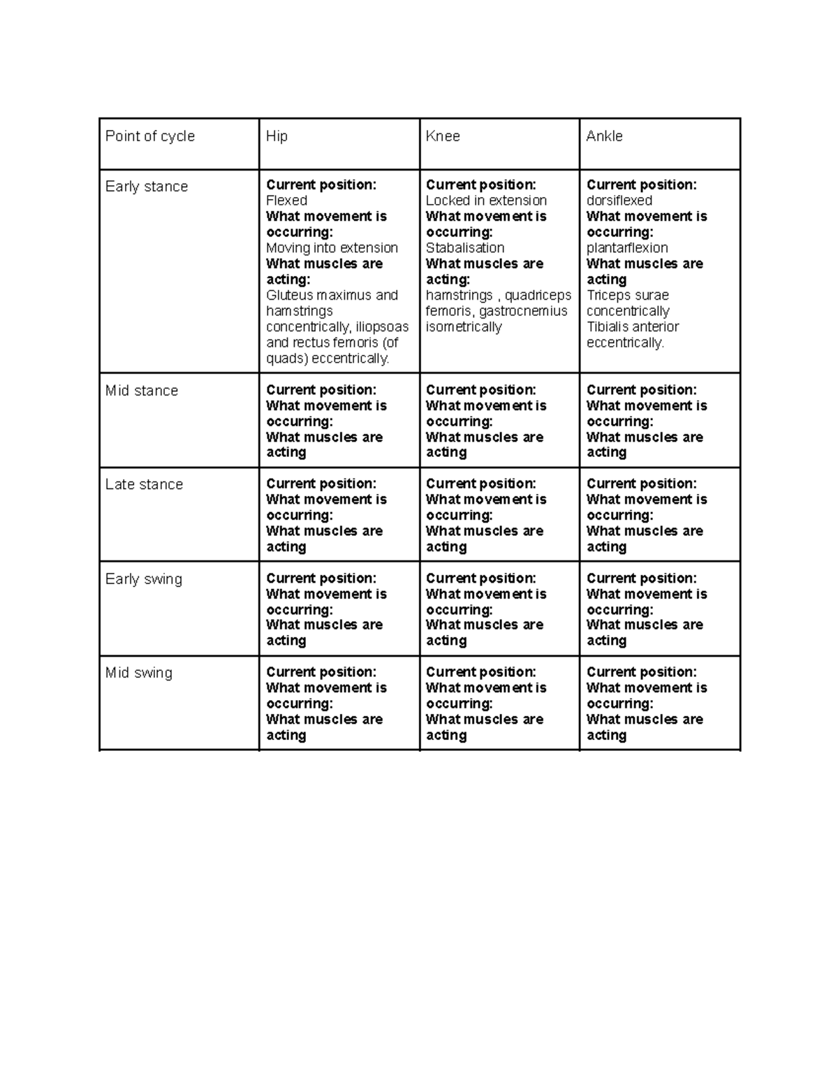 Untitled document-15 - HUBS notes - Point of cycle Hip Knee Ankle Early ...