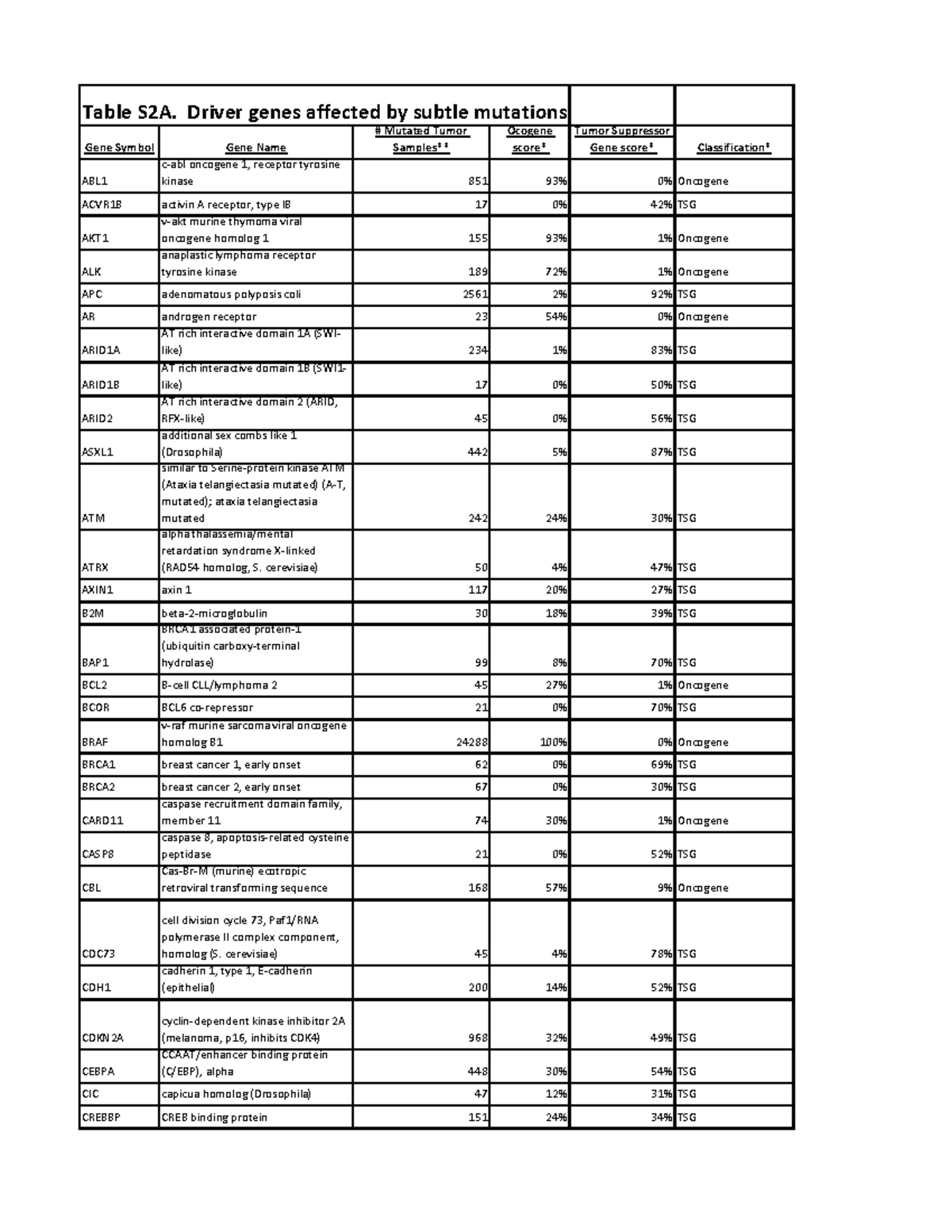 Drivers-pathways - cancer driver genes with pathways - Table S2A ...