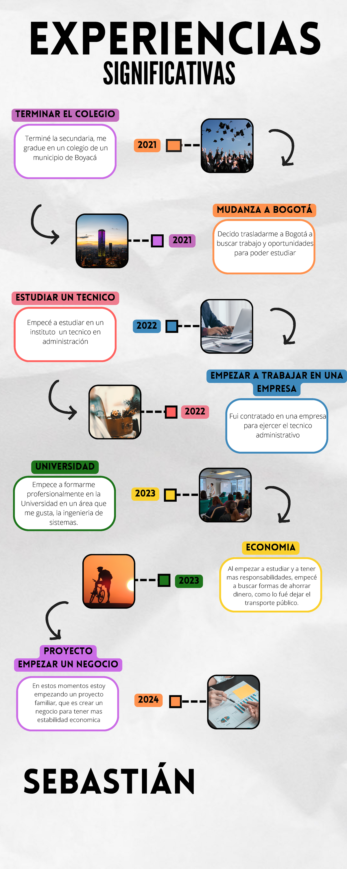 Infografia Línea del Tiemposs - EXPERIENCIAS UNIVERSIDAD Empece a ...