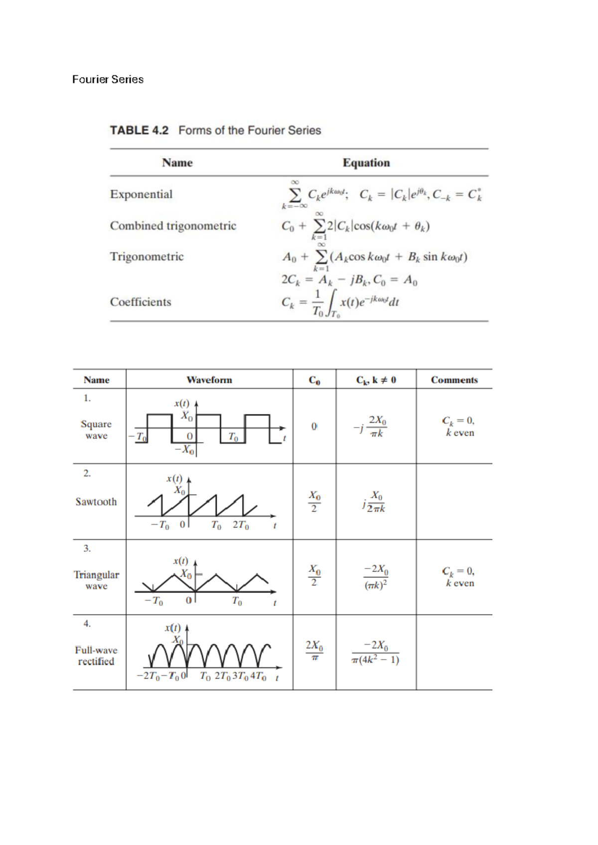 Fourier series figures - Fourier Series TABLE 4 Forms of the Fourier ...