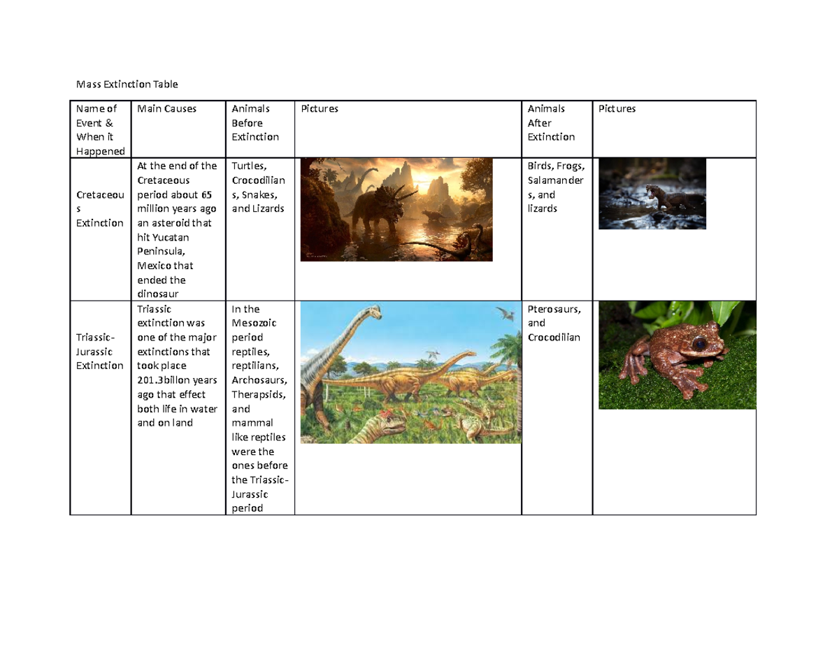 7 1 Mass Extinction Table - Mass Extinction Table Name of Event & When ...