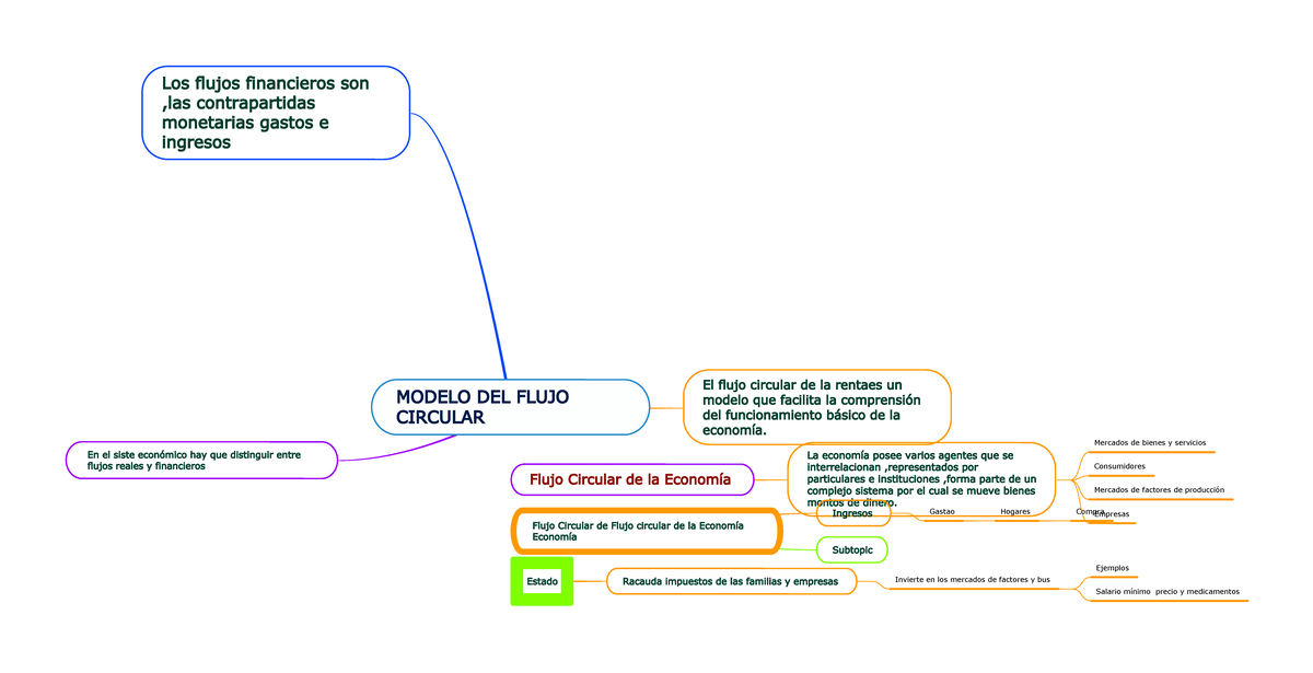 Modelo DEL Flujo Circular 2022116 222253 - MODELO DEL FLUJO CIRCULAR ...