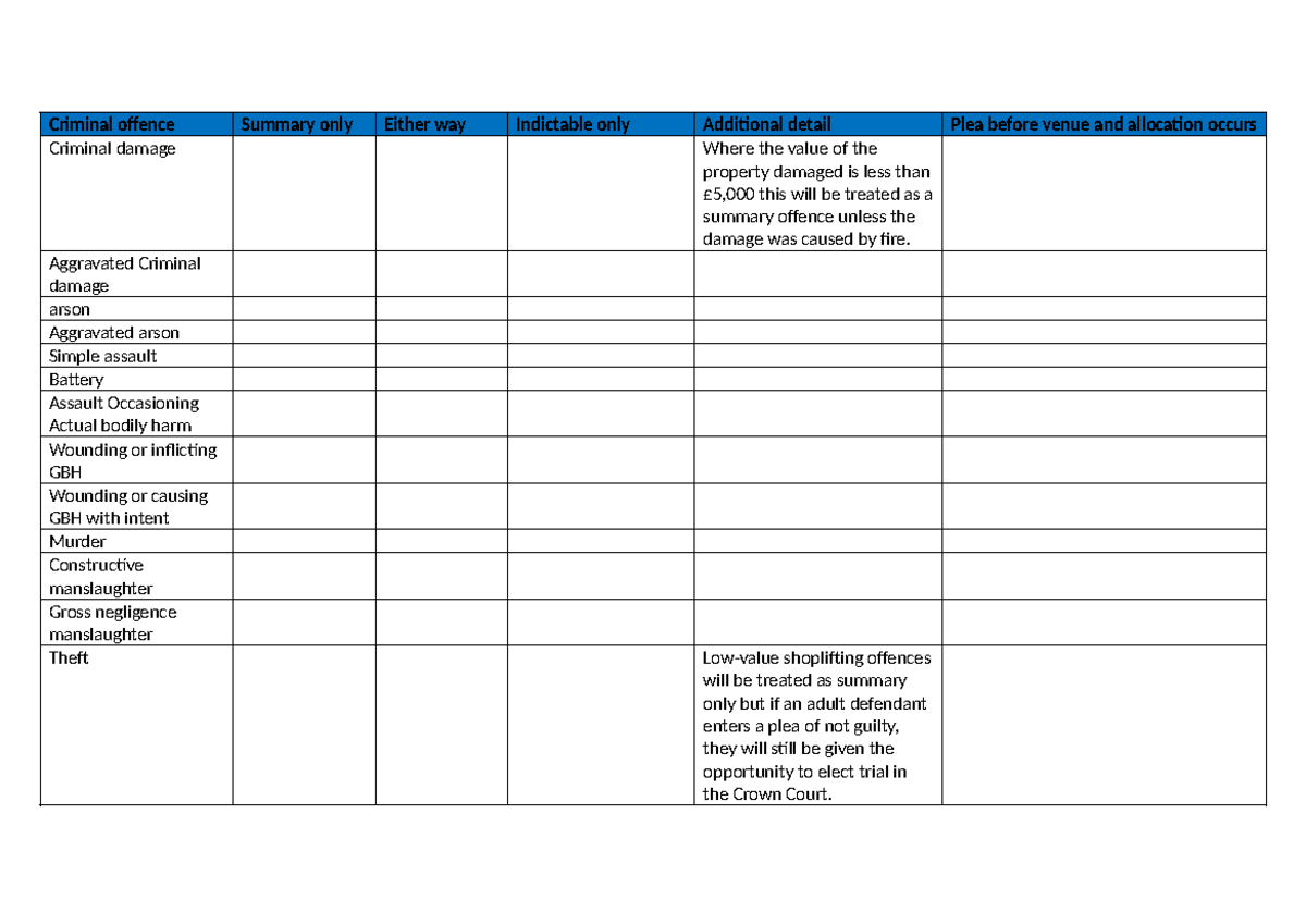 sheet of offences for FLK2 SQE1 exam - Criminal offence Summary only ...