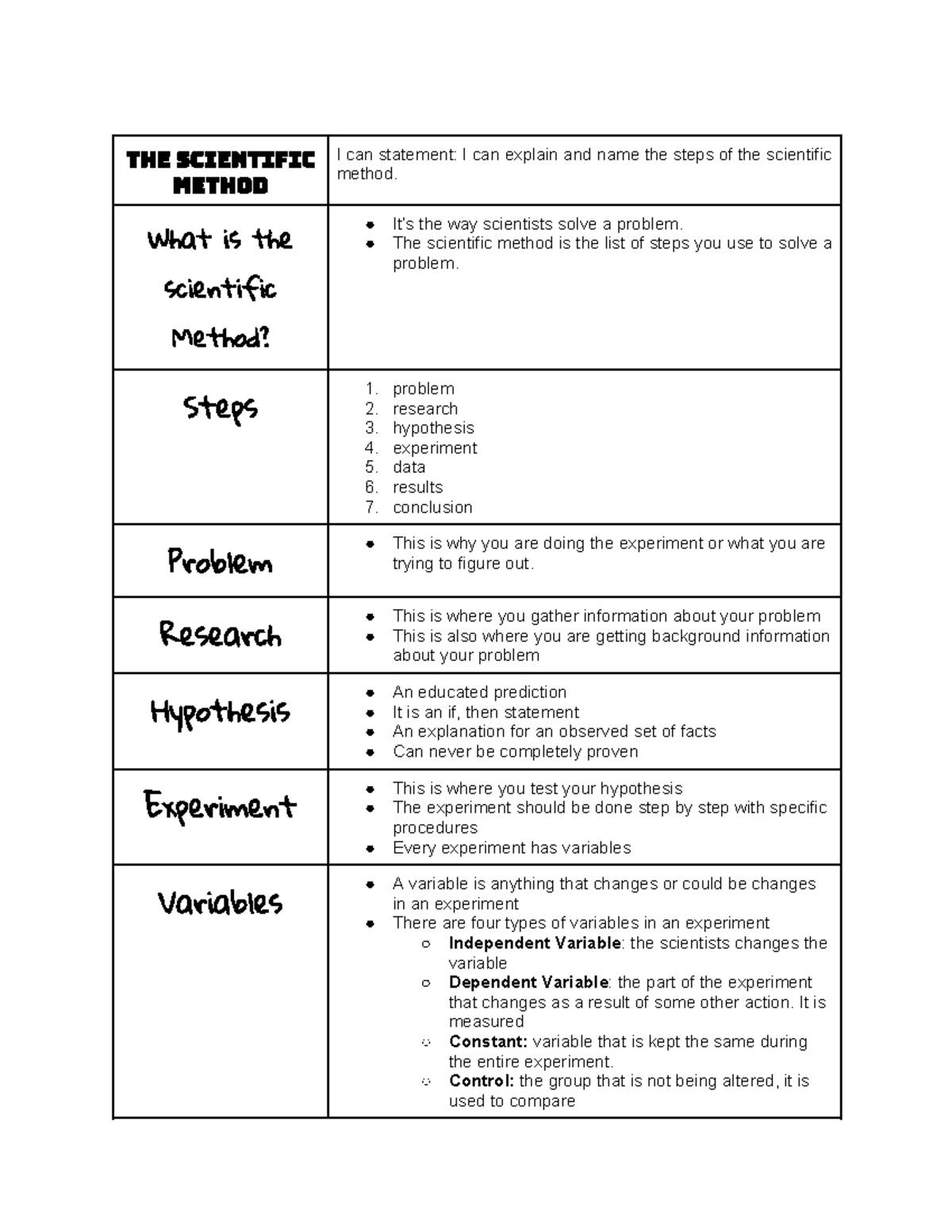 Scientific Method Notes 2021 - The Scientific Method I can statement: I ...