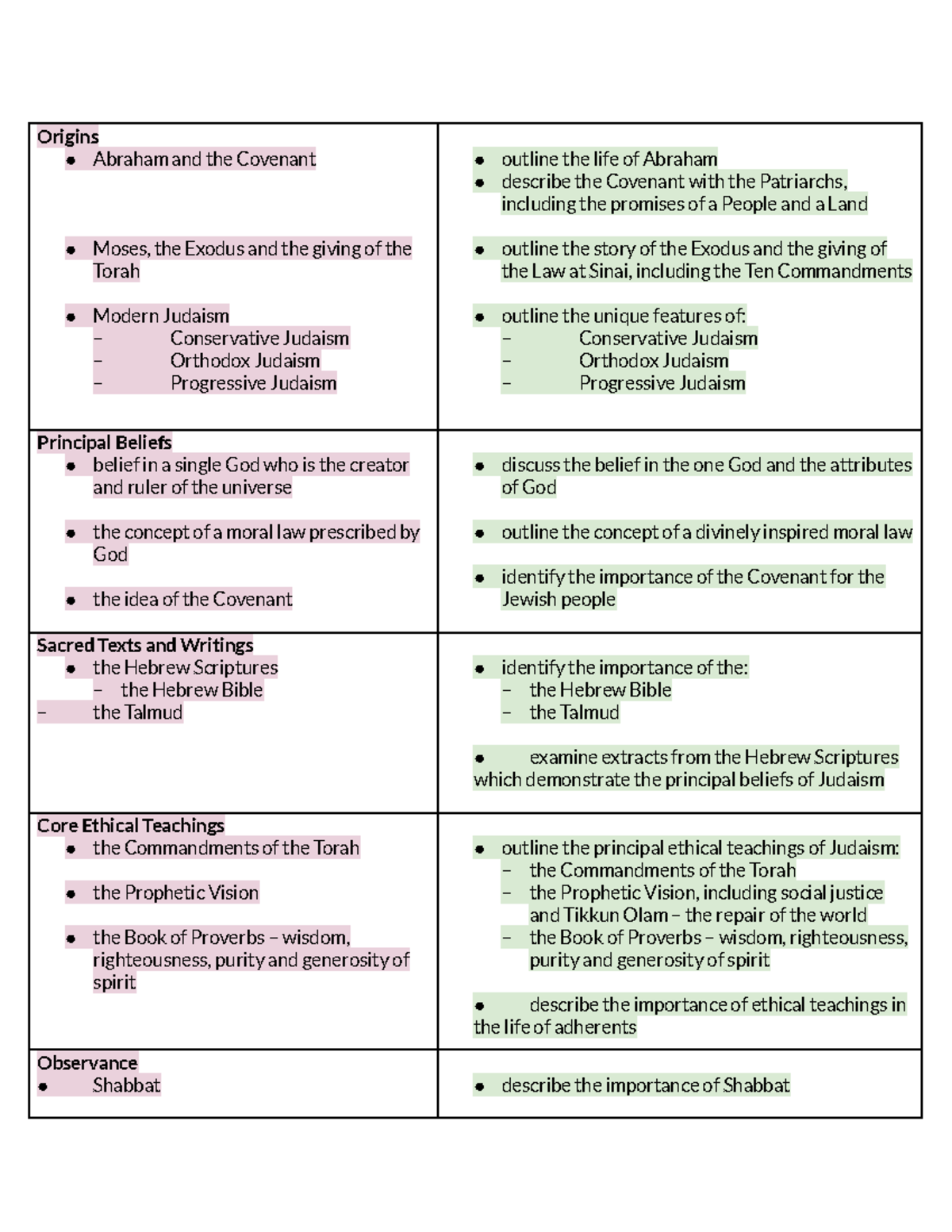 Yr 11 SOR 2 Judaism Notes - Origins Abraham and the Covenant Moses, the ...